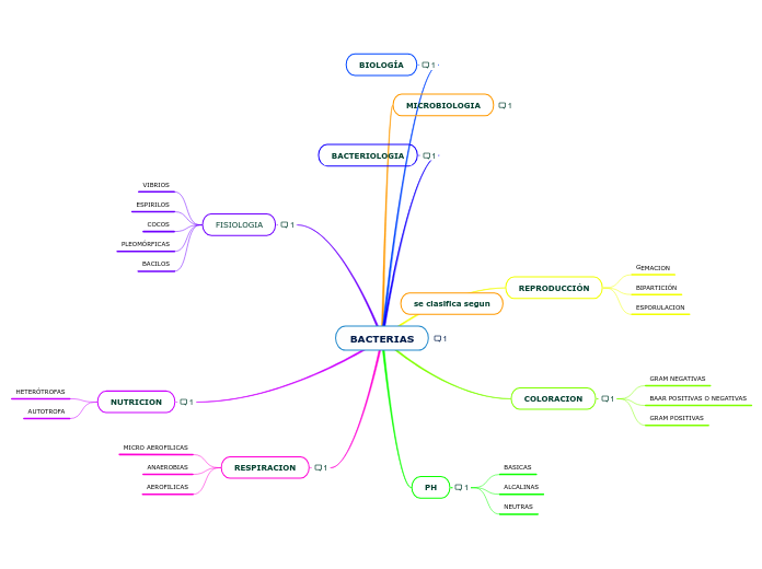 BACTERIAS - Mind Map